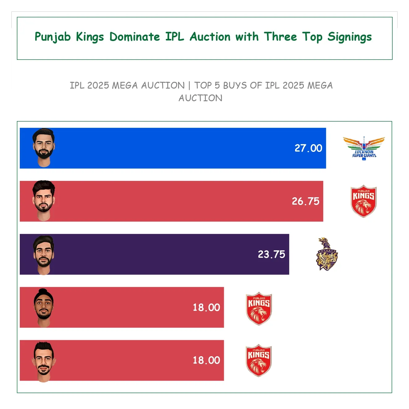 IPL 2025 Mega Auction: Top 5 buys Punjab Kings dominate IPL auction ...
