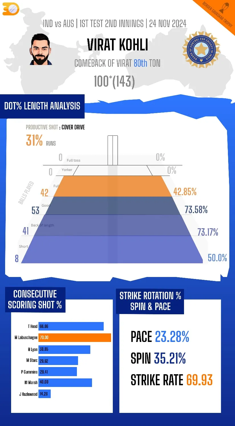 BGT 2024-25, 1st Test: Virat Kohli's 80th century at Perth-A step ...